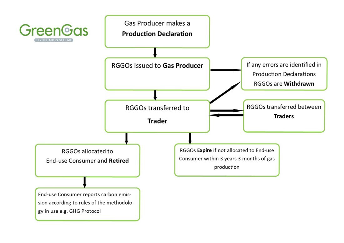 Flow Diagram - Scheme - Green Gas Certification Scheme